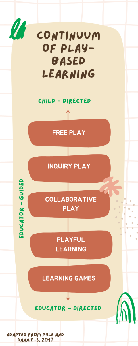 Play-Based Inquiry – The Organized Chaos In The PYP Classroom