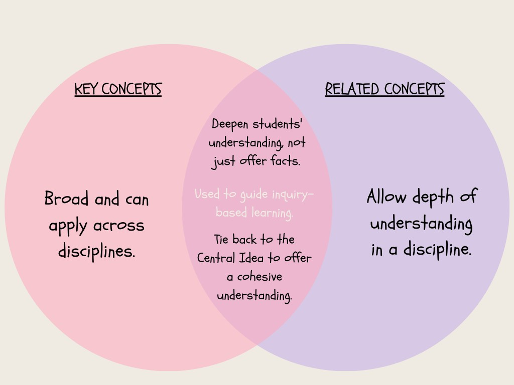 Why Are Related Concepts Essential in The PYP? – The Organized Chaos In ...