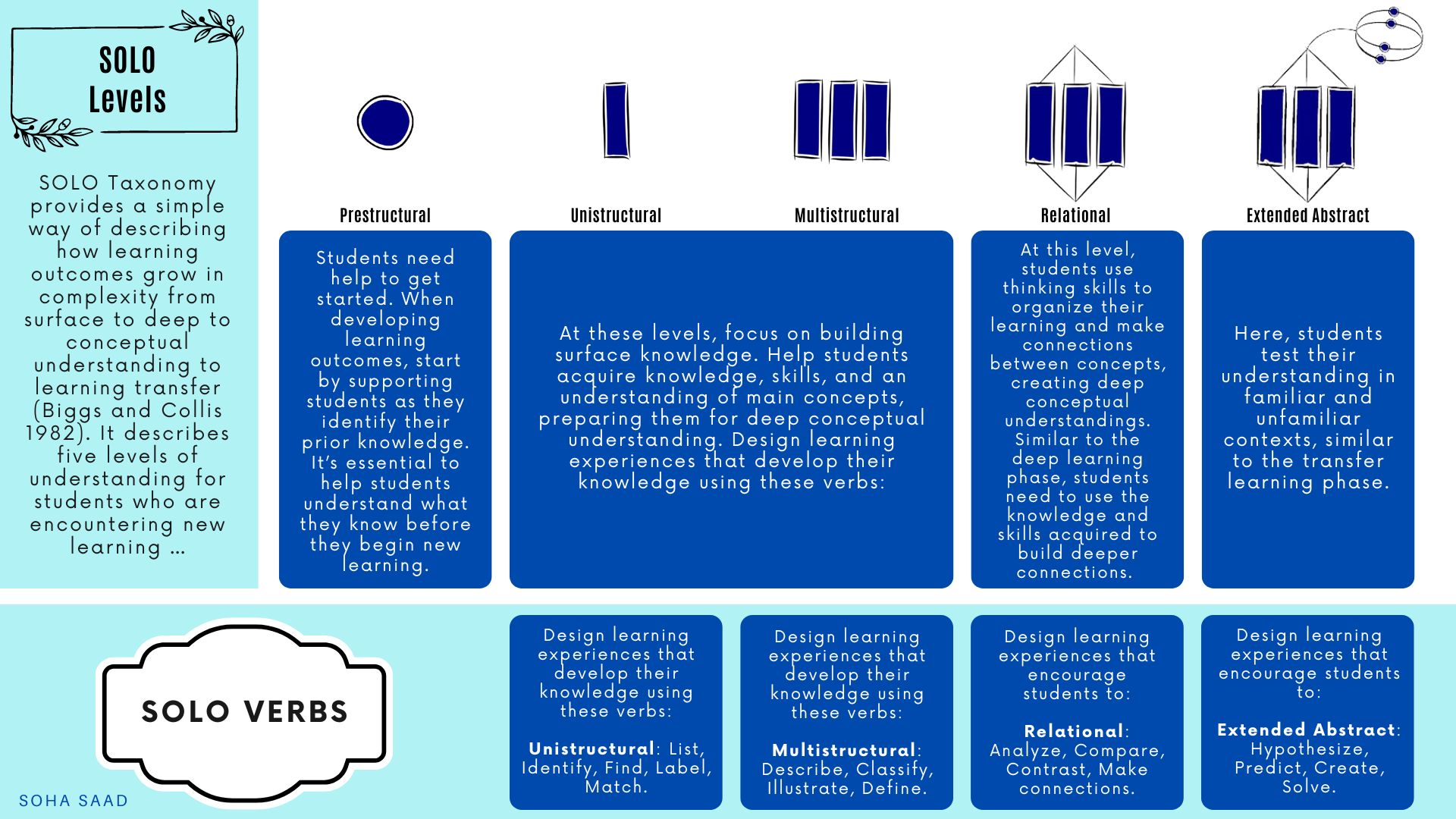 Becoming Assessment-Capable: Using SOLO Taxonomy to Align Teaching ...