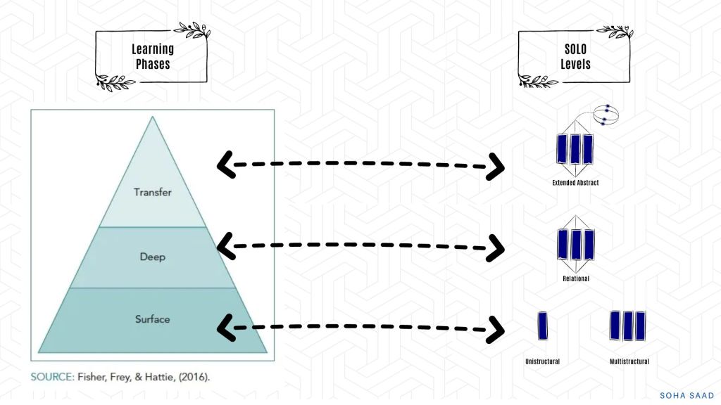 Becoming Assessment-Capable: Using SOLO Taxonomy to Align Teaching ...