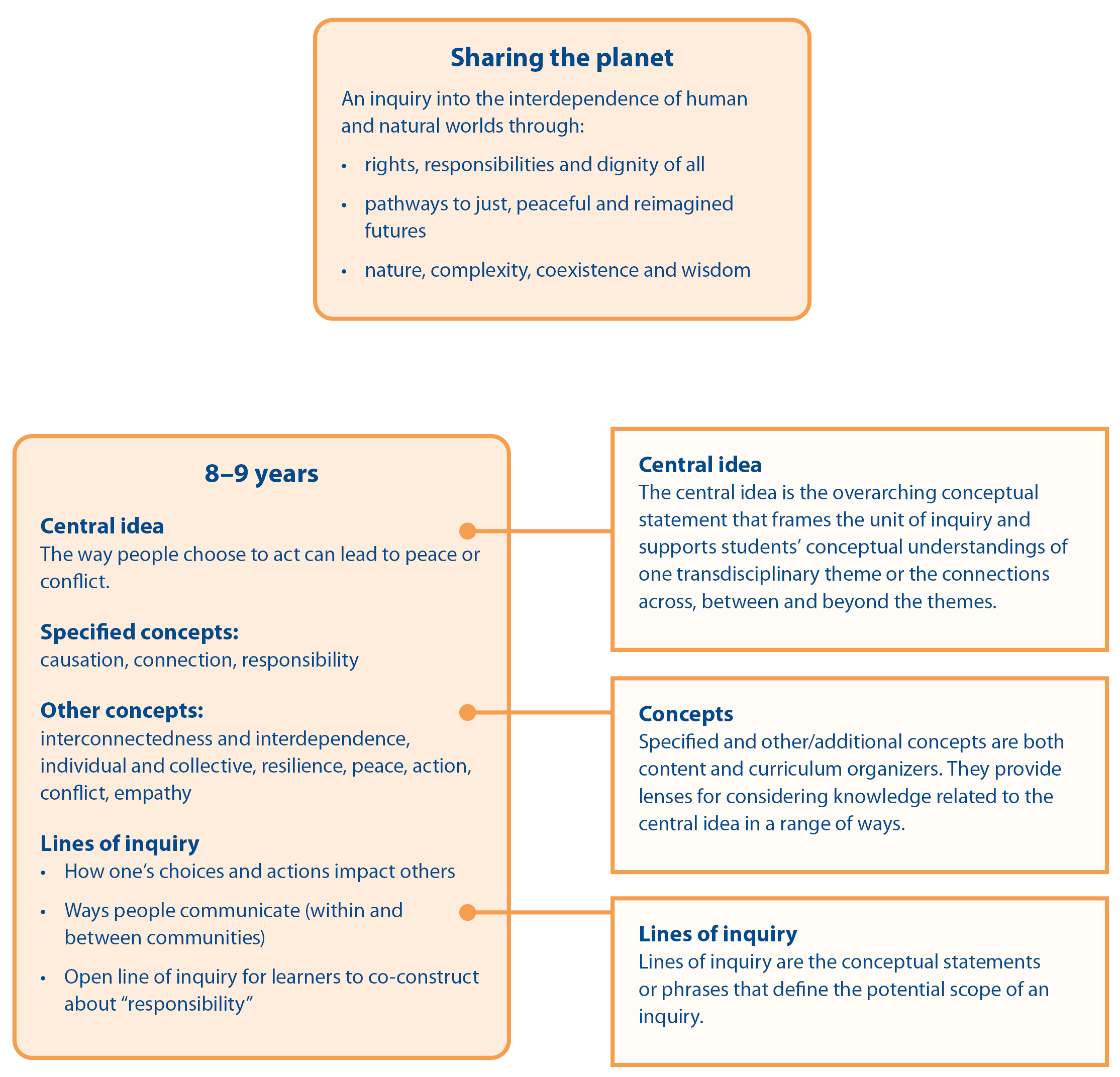 Inquiry-Based Learning / Provocation – The Organized Chaos In The PYP ...